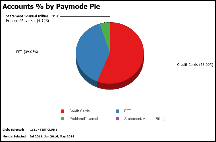 Accounts % by Paymode Pie
