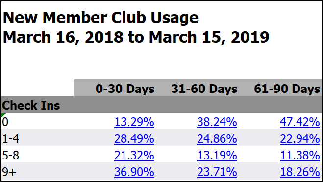 New Member Club Usage